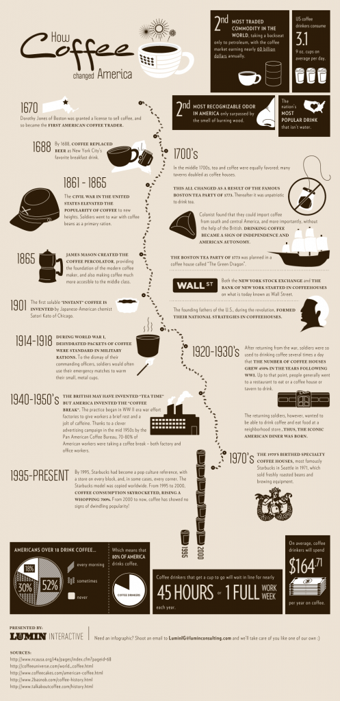 Coffee in the History of America | Talking Espresso and Great Coffee